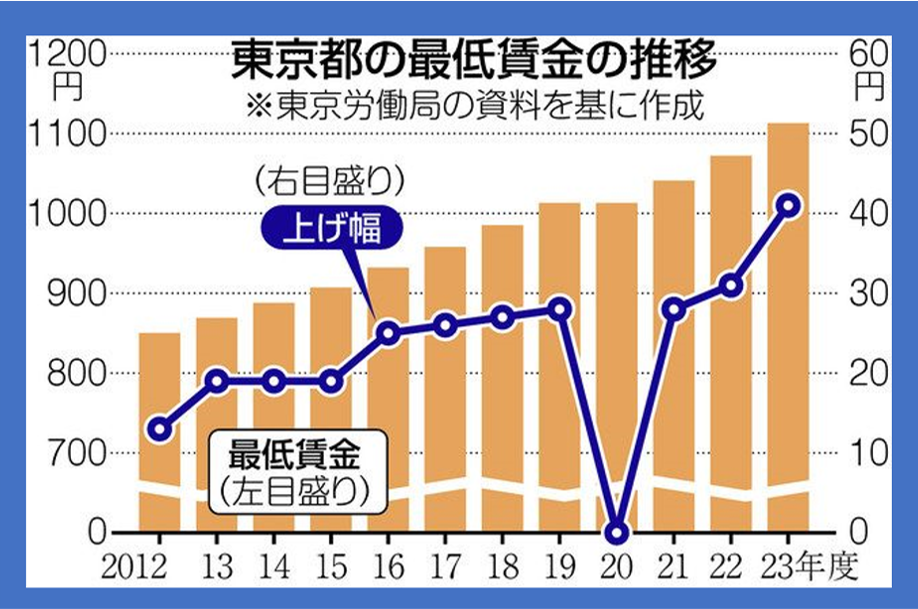 【2023年（令和5年度）】の全国都道府県で地域別最低賃金 - 派遣Magazine